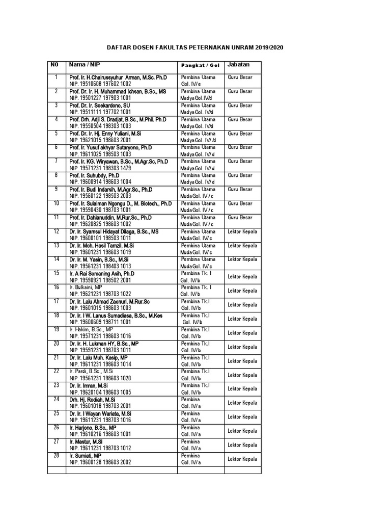 Daftar Dosen Fakultas Peternakan Unram 2019 | PDF