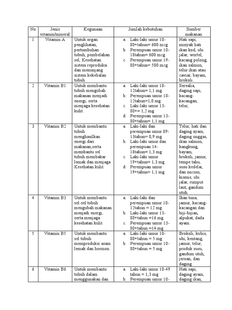 Jenis-Jenis Vitamin | PDF