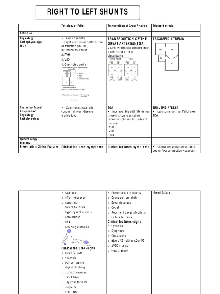 Right To Left Shunts Table | PDF | Heart | Circulatory System