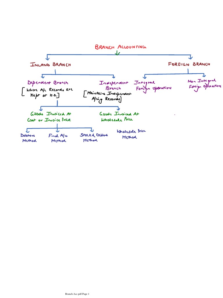 4 Branch Accounts Pdf Income Statement Expense 