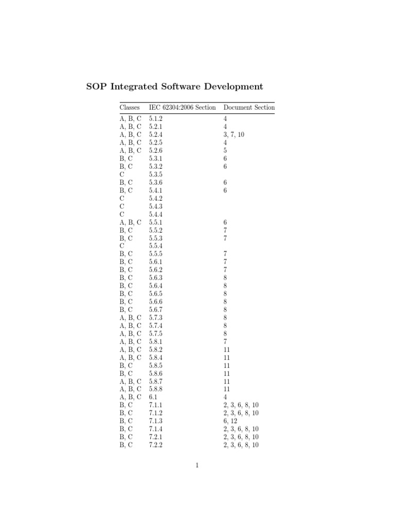 Sop Integrated Software Development | PDF | Usability | Risk
