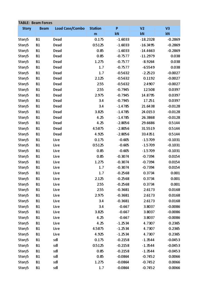 Beam Forces and Deflections Table | PDF