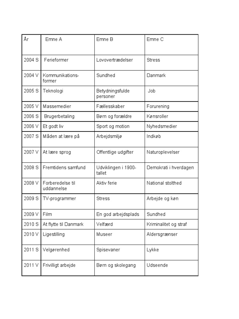 Emneoversigt Til Mundtlig Prøve PD3 | PDF