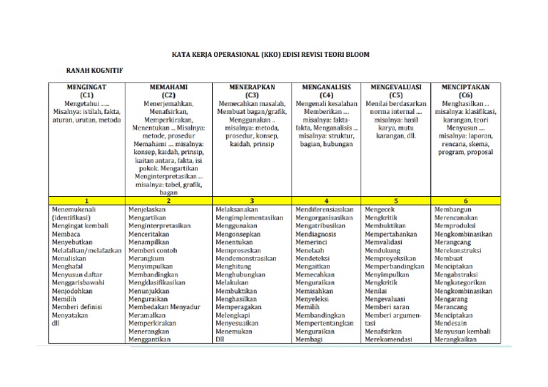 KKI - Taxonomi Bloom | PDF