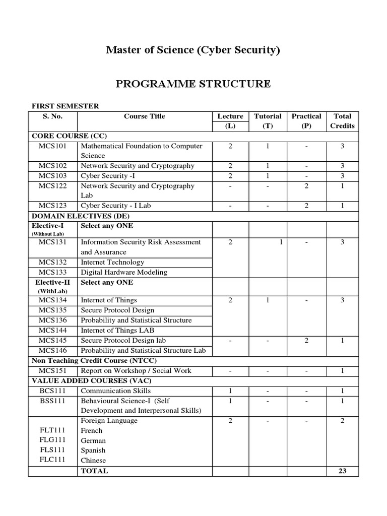 MSC (Cyber Security) Program Structure & Syllabus | PDF | Computer Network | Group (Mathematics)