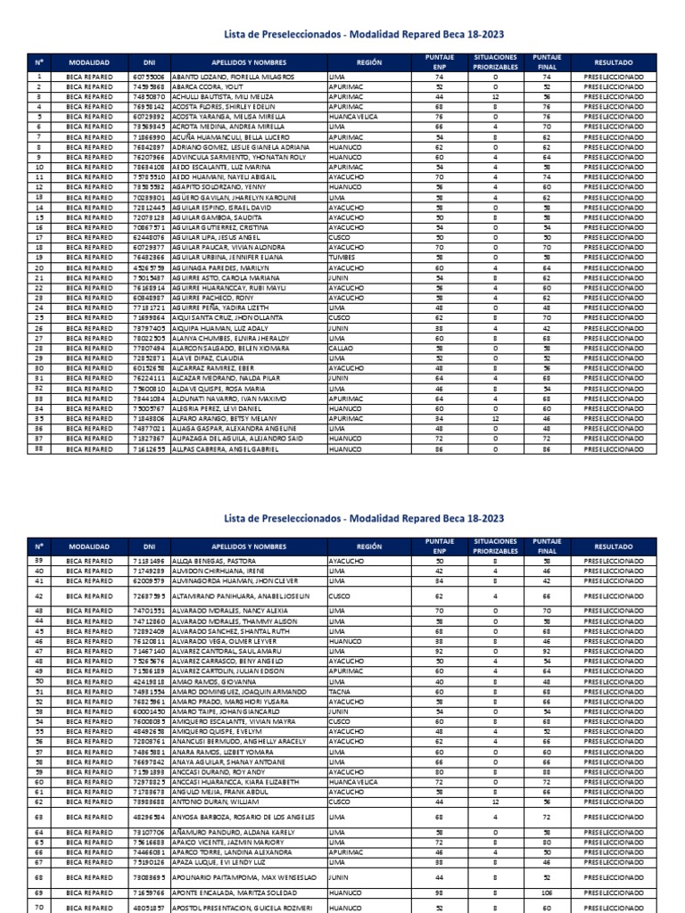 Lista de Preseleccionados - Modalidad Repared Beca 18-2023 | PDF