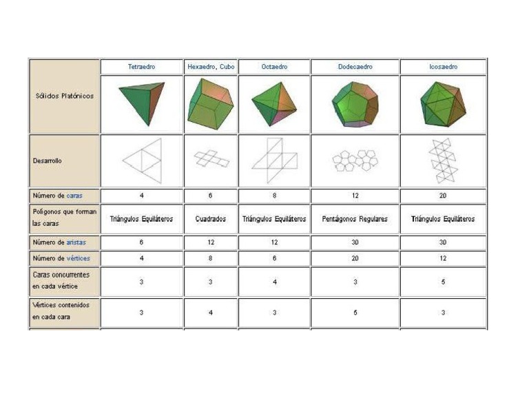 Tabla Poliedros | PDF
