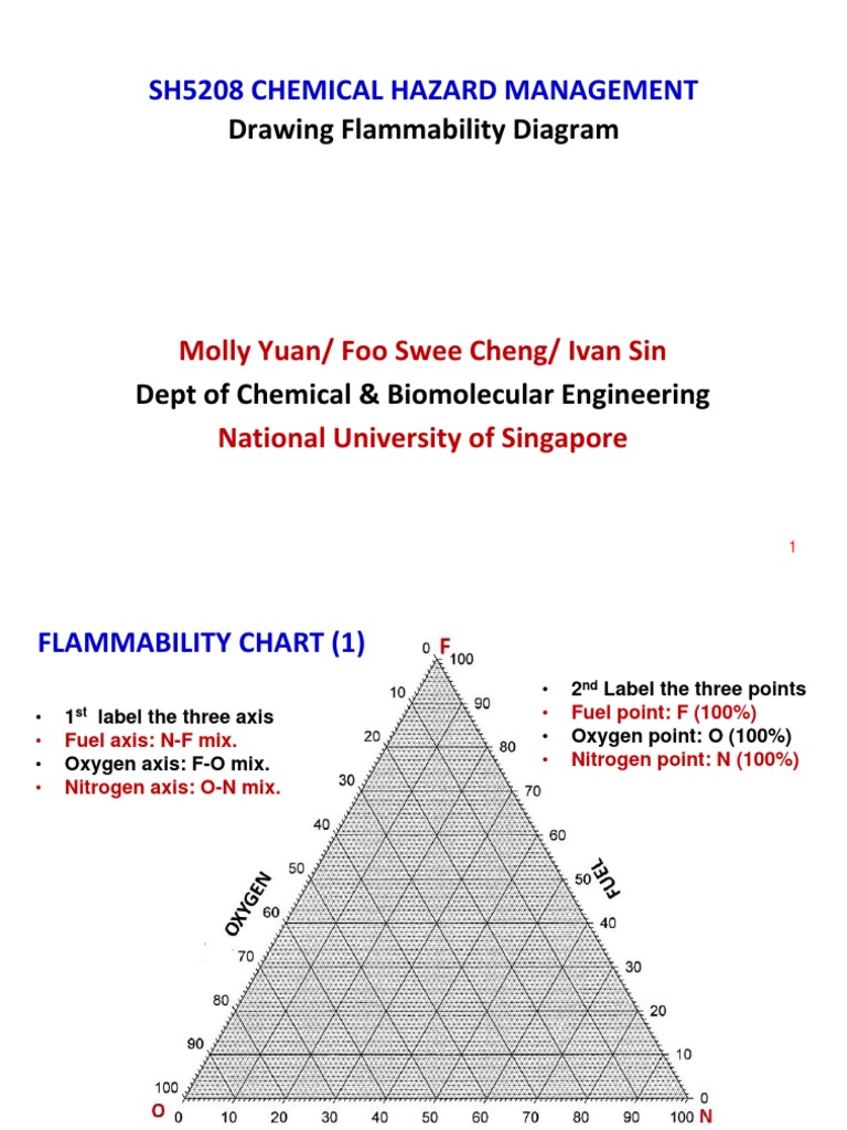 SH5108_2b Drawing flammability diagram | PDF | Stoichiometry | Chemical ...