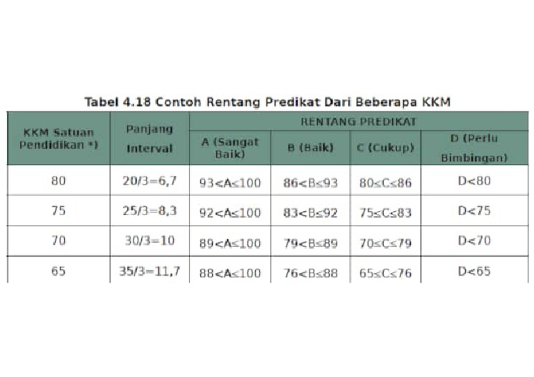 Rentang Predikat KKM Belajar | PDF
