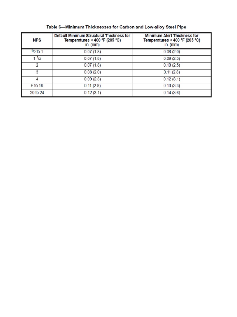 Espesor Mínimo Requerido Estructural API 574 | PDF
