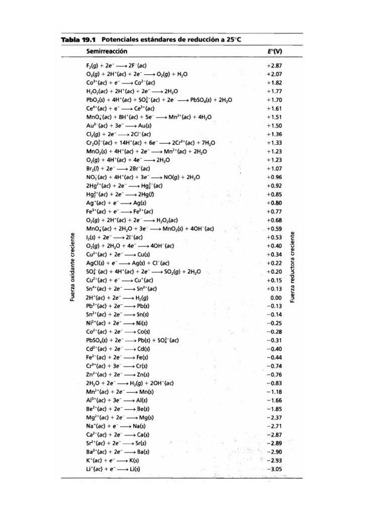 Tabla Potenciales de Reducción | PDF