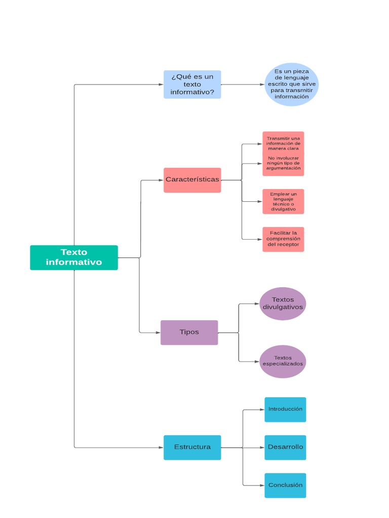 Características y estructura de un texto informativo | PDF