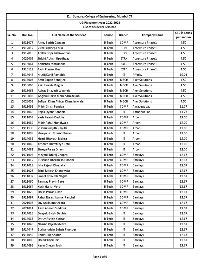 List of Students Selected from K. J. Somaiya College of Engineering ...