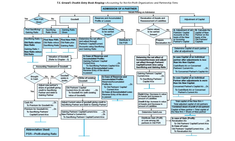 Flow Chart (L-5) | PDF | Debits And Credits | Goodwill (Accounting)