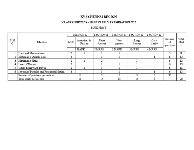 CLASS XI PHYSICS BLUE PRINT | PDF