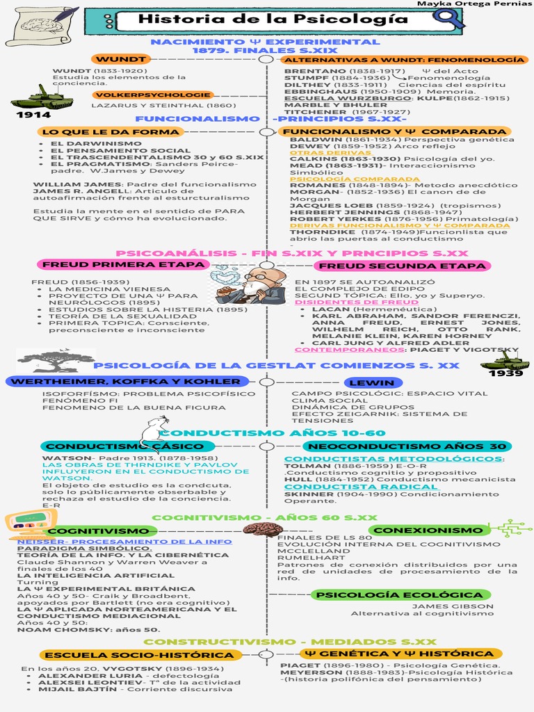 Esquema Historia de La Psicología | PDF | Behaviorismo | Psicología cognitiva