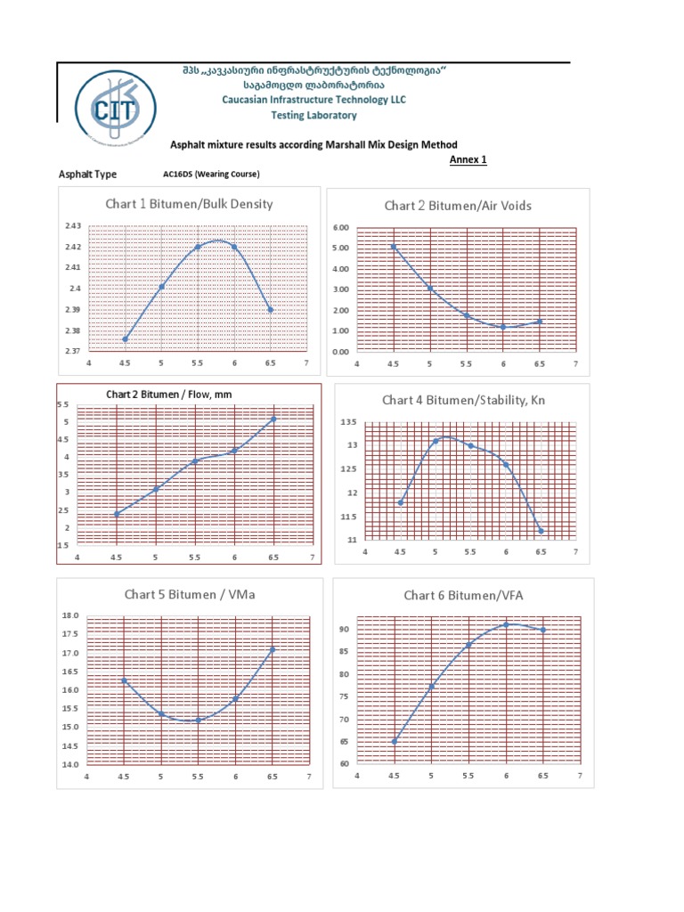 Marshall Mix Design Method | PDF | Asphalt | Physical Sciences