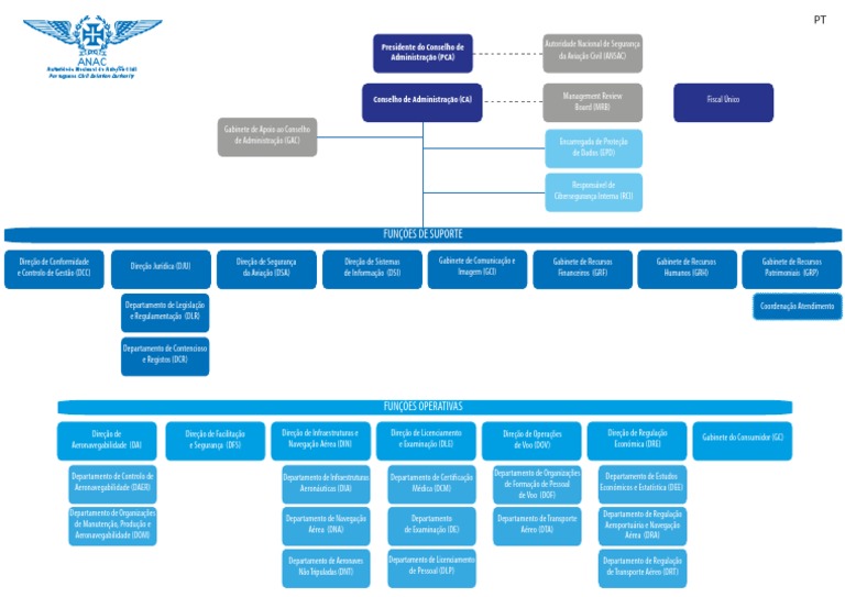 Organograma Anac Siglas PT | PDF | Transporte | Aviação