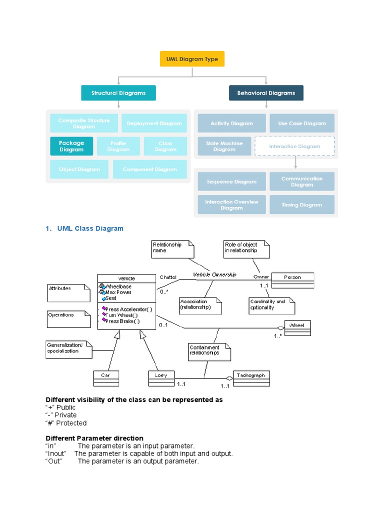 UML Class Diagram: Different Visibility of The Class Can Be Represented As | PDF | Use Case ...