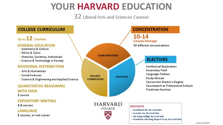 Harvard Eğitimleri | PDF | Curriculum | Science