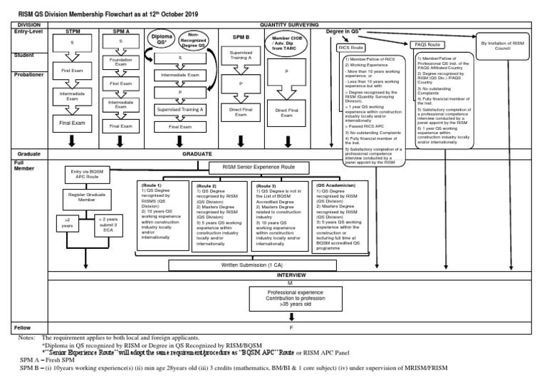 RISM QS Division Membership Flowchart | Download Free PDF | Academic ...