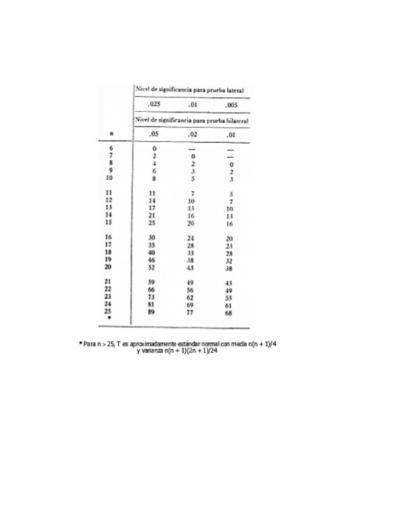 Tabla de Wilcoxon | PDF