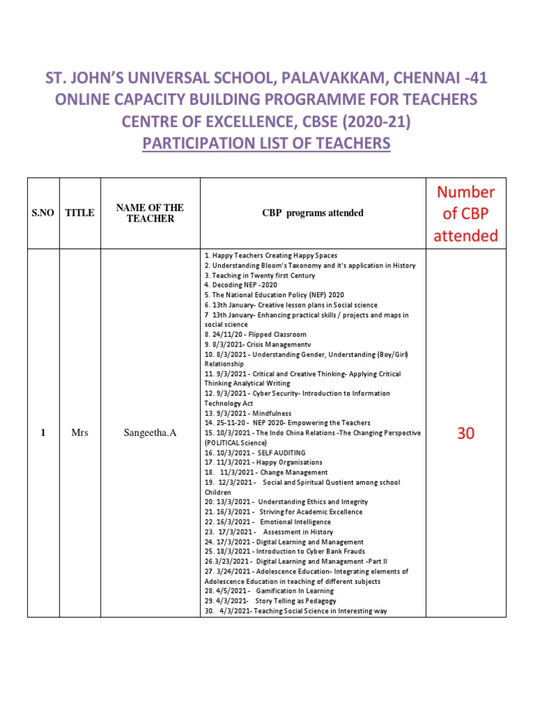 Teachers Training CBP Attended List | PDF | Teaching Method | Teachers
