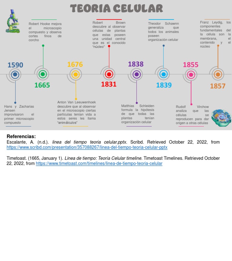 Linea Del Tiempo de La Teoria Celular - Sanchez Reyes Herandy | PDF ...