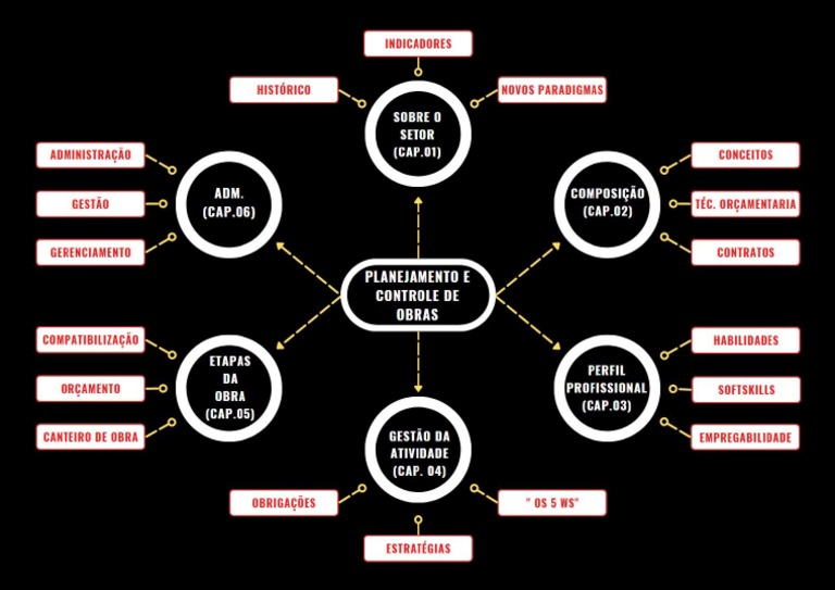 MAPA MENTAL - Planejamento e Controle de Obras | PDF
