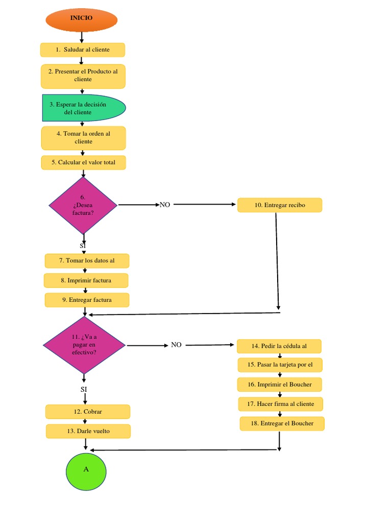 Flujograma Procesos | PDF
