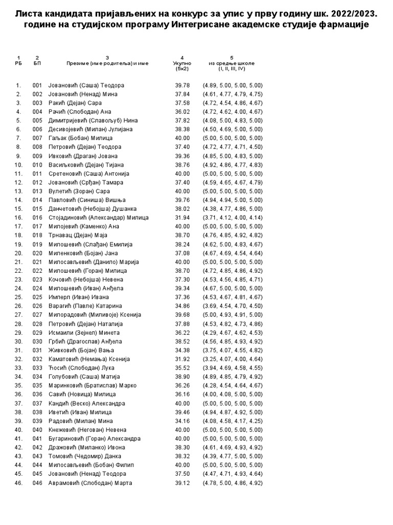 Lista Prijavljenih Kandidata 2022 - Farmacija | PDF
