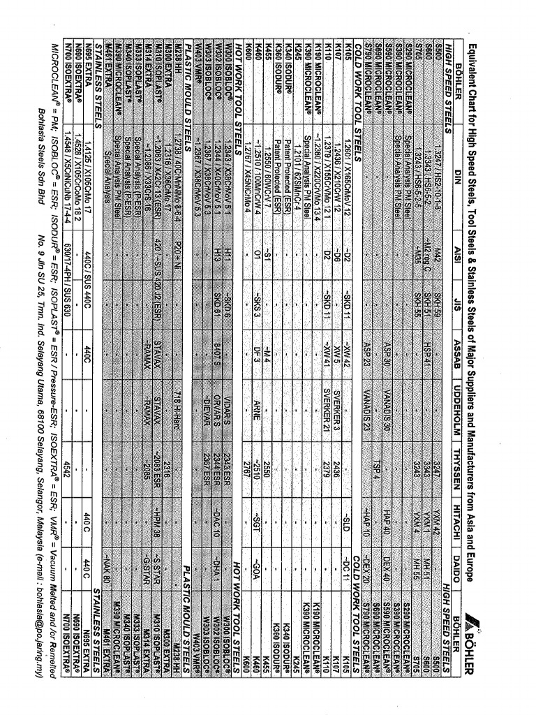 Bohler Material Comparison | PDF