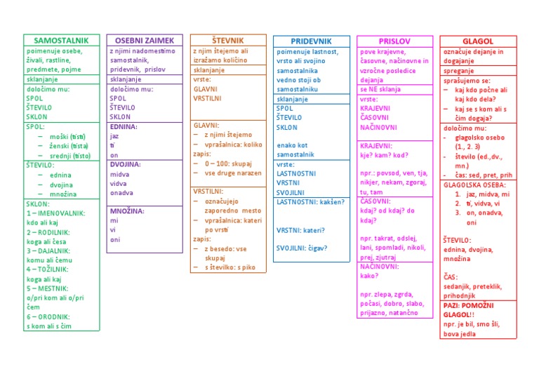 Besedne vrste, tabela, slovenščina | PDF