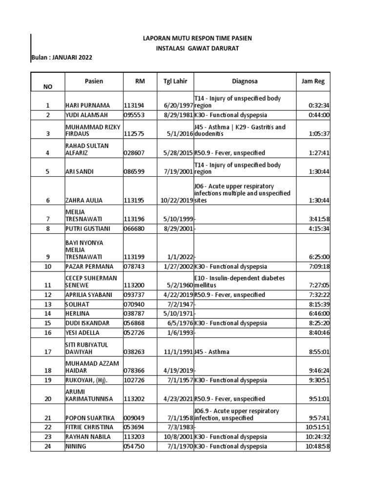 Capaian Mutu Respon Time Igd-2 | PDF | Medical Statistics | Immunology