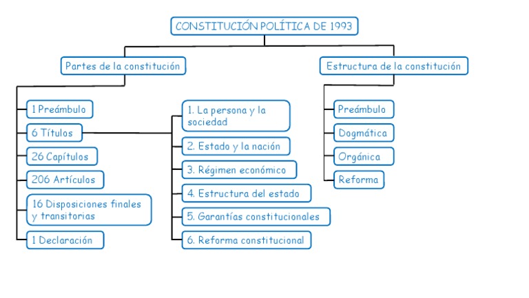 Esquema de Constitución Política | PDF