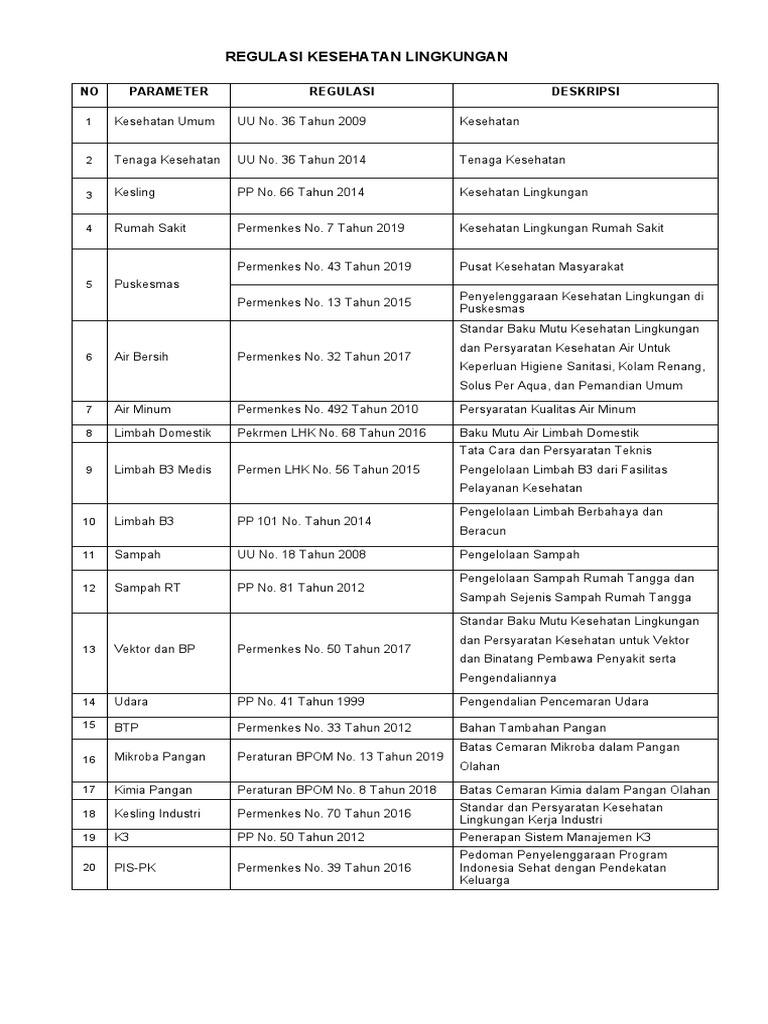 Kumpulan Regulasi Kesehatan Lingkungan | PDF