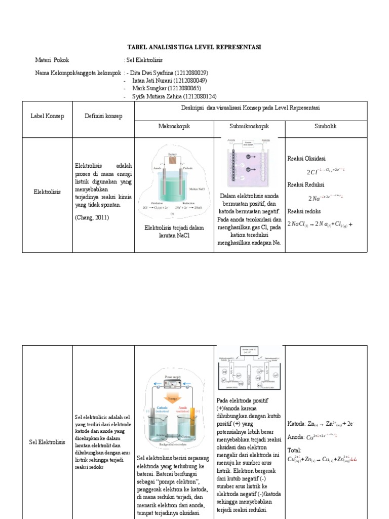 Kel 3 - Tabel Representasi Sel Elektrolisis-1 | PDF