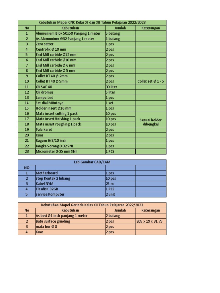 Daftar Kebutuhan CNC 2020-2023 | PDF | Griya & Taman