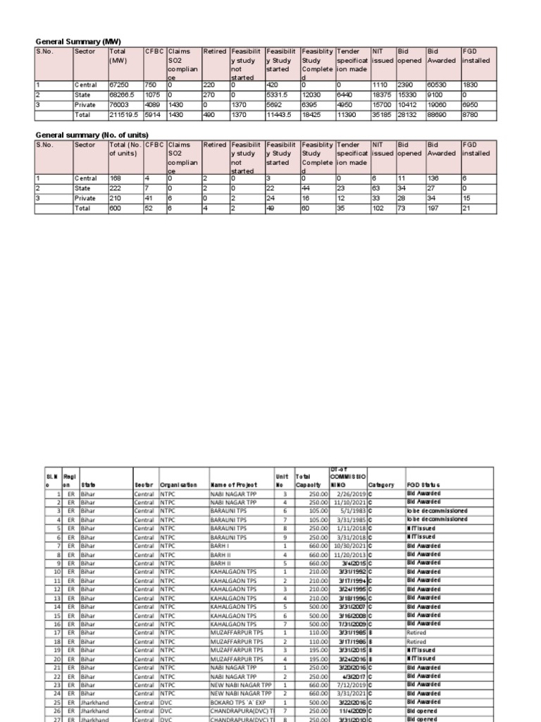 Unit Wise FGD Implementation Status and Summary Sheet October2022 | PDF ...