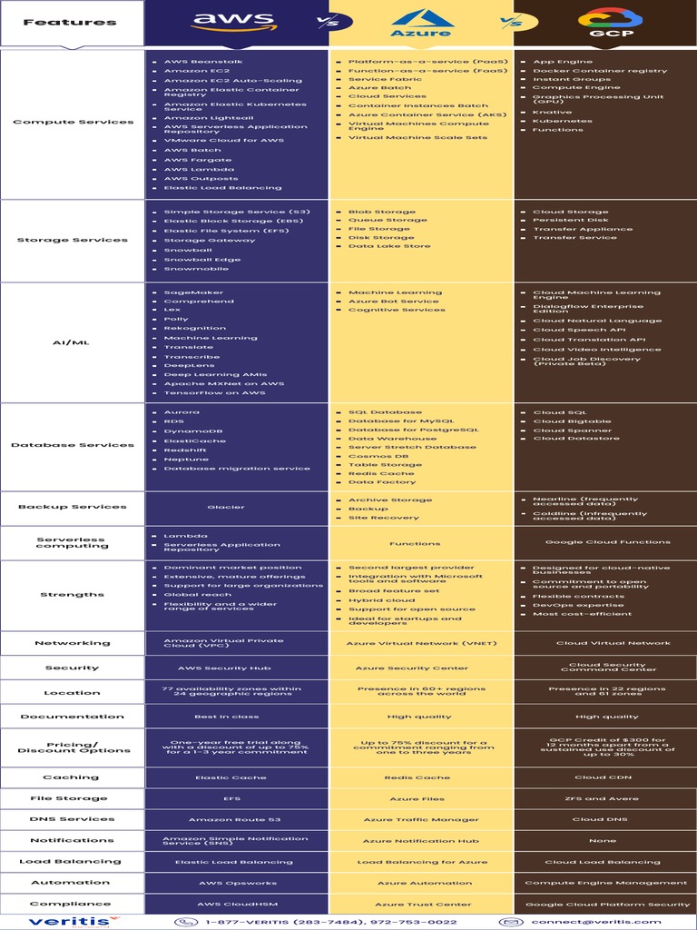Comparison of Aws Vs Azure Vs GCP | PDF | Cloud Computing | Amazon Web ...