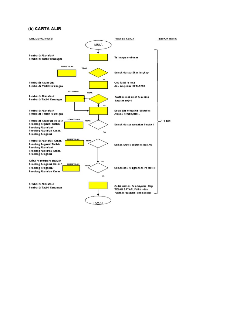 Carta Aliran Aktiviti 3 | PDF
