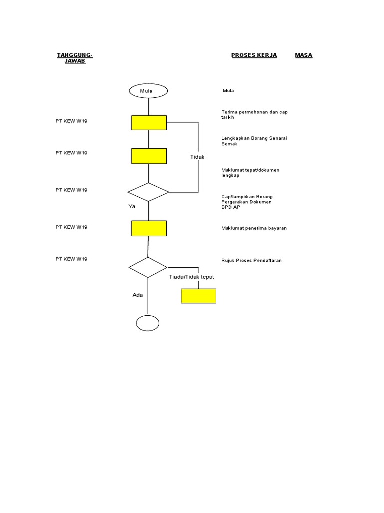 Carta Aliran Tuntutan Perjalanan | PDF