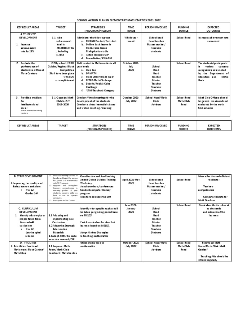 Math Action Plan.docx 2021 2022 | PDF | Curriculum | Teachers
