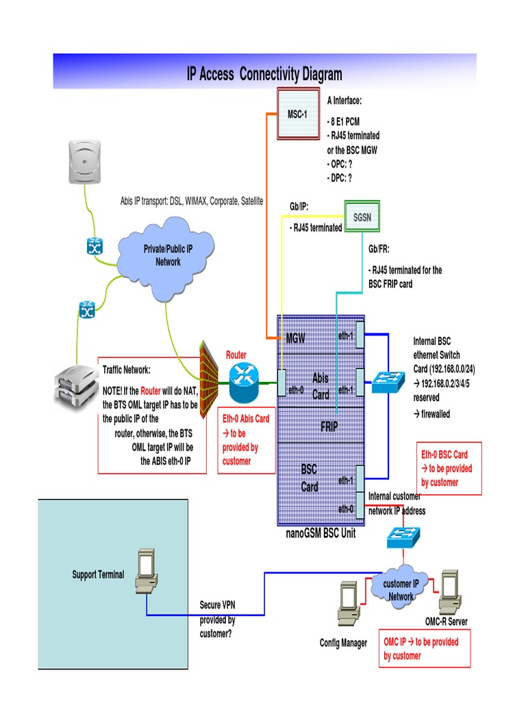BSC IP Setup Diagram V03 | PDF | Computer Network | Router (Computing)