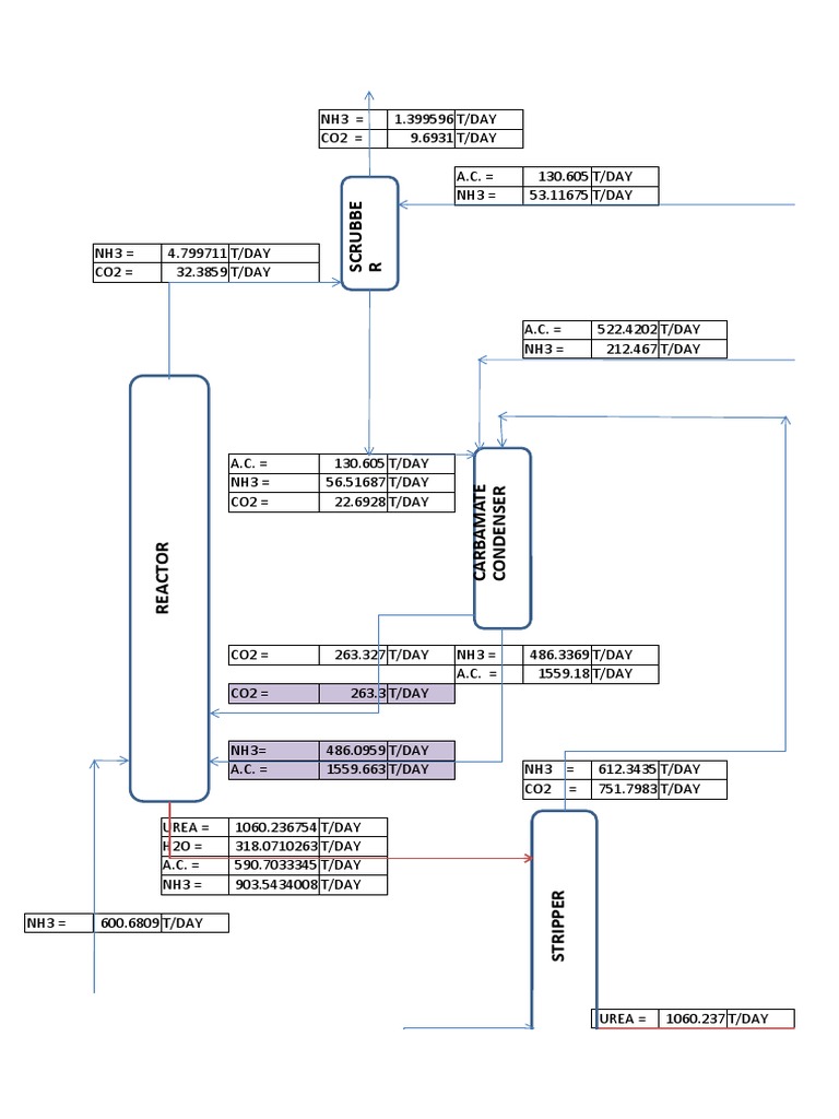 Urea Plant Material Balance ACES Process | PDF | Urea | Chemistry