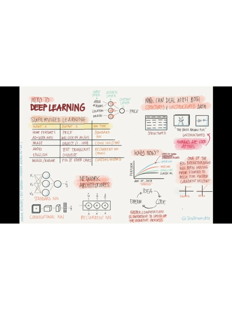 Deep Learning Notes Andrew | PDF