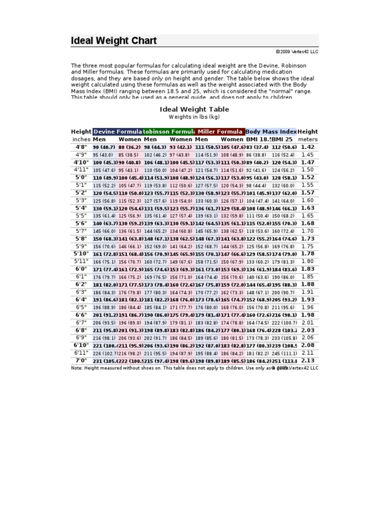 6. Ideal Weight Chart | Pound (Mass) | Body Mass Index