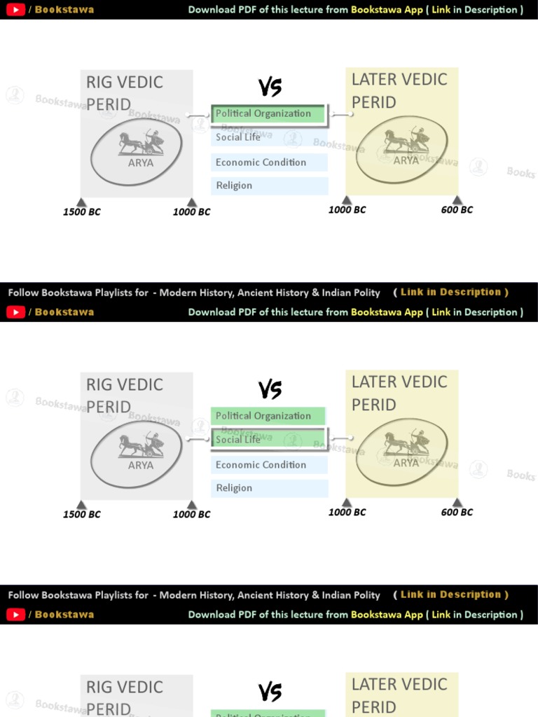 Rig Vedic to Later Vedic Transition: Advancements in Agriculture, Trade & Economy | PDF ...