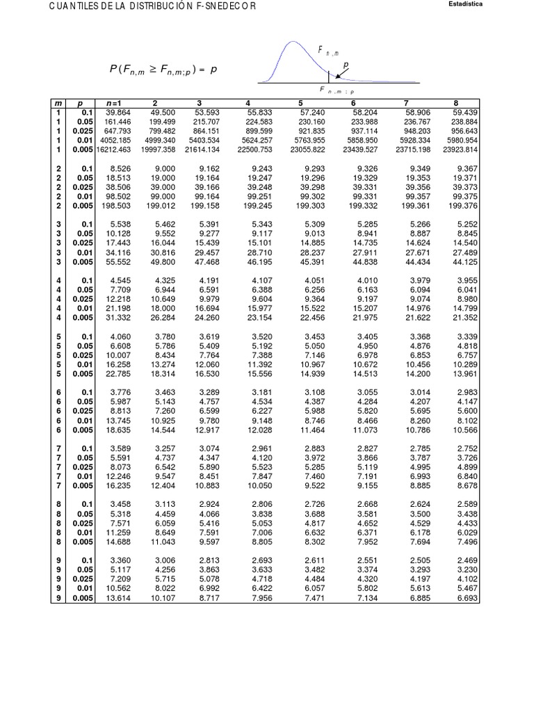 Distribucion F-Snedecor | PDF