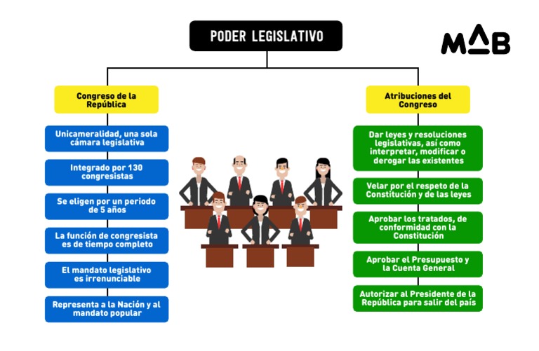 Mapa Mental Poder Legislativo | PDF